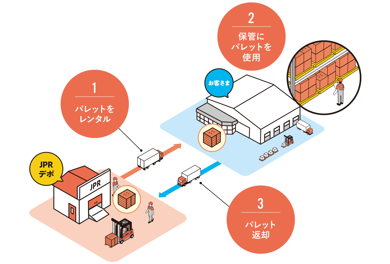 JPRレンタルパレットサービス | サービス・ソリューション | JPR 日本パレットレンタル株式会社